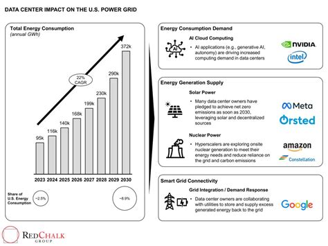 Data Center Impact On The Us Power Grid Red Chalk Group