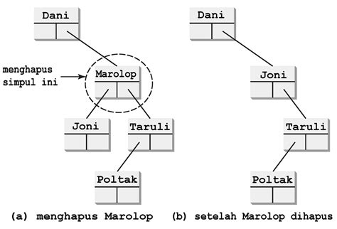 Algoritma Struktur Data Dan Pemrograman Bab 11 Java Struktur Data