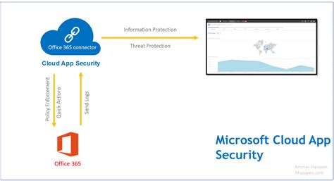 Microsoft Cloud App Security