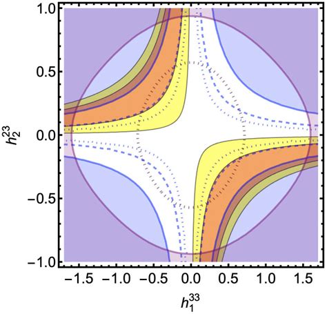 R D Favored Region Constraint From B S → ττ And Di τ Searches At