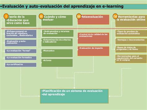 EvaluaciÓn E Learning