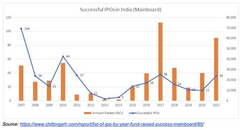 Indias Ipo Boom And The Road Ahead