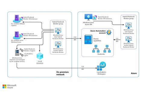 Azure Automation In A Hybrid Environment Azure Look