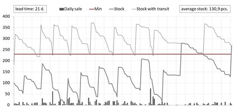 Min Max Inventory Management Profittoolseu