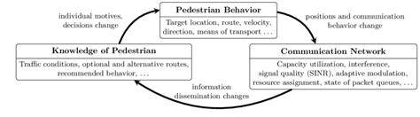 Feedback Cycle Mobility Communication Network Knowledge Download