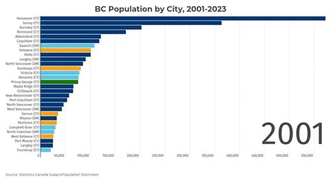 Video Brendon Ogmundson On Linkedin Bc Population