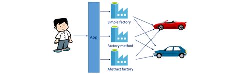 Design Patterns Ep2 Creational Abstract Factory