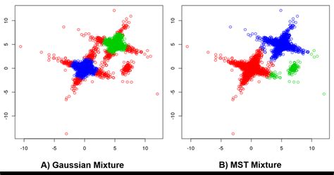 1 Gaussian Versus Mst Mixture Models On Synthetic Bivariate Data Download Scientific Diagram