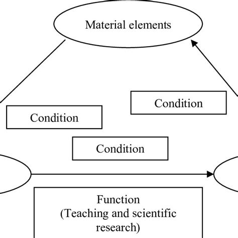 The Schematic Diagram Of Functional Coupling Principle Among Student