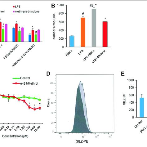 A The Representative Flow Cytometric Histograms By Celltrace Violet