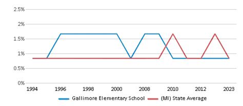 Gallimore Elementary School Ranked Top 1 For 2025 Canton Mi