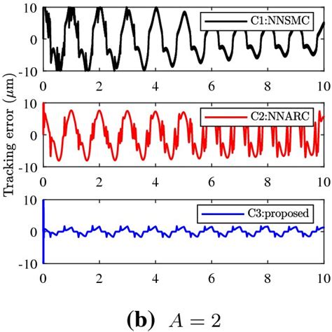 simulation results of tracking the sinusoidal signals with