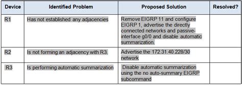 7 2 3 5 packet tracer troubleshooting eigrp for ipv4 instructions answers