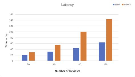 Shows The Difference Between Ssdp And Mdns In Terms Of The Number Of Download Scientific