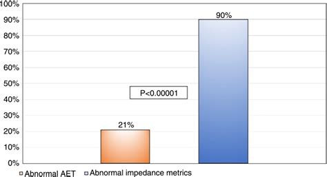 On‐therapy Yield Of Impedance Metrics In Relating Ppi‐refractory Download Scientific Diagram
