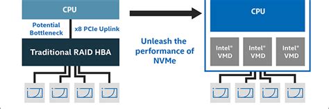 Intel Vmd и Nvme Raid Entry