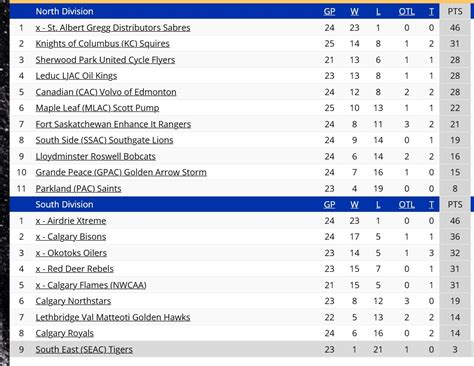 Hockey Review 🏒 On Twitter Only 10 Games Or So Left In The Aehl Ha Regular Season Crunch