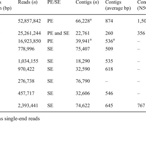 Summary Of Molluscan Transcriptome Sequencing And Assembly Using Download Table