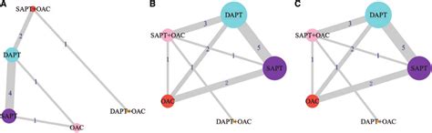 Network Map A 30 Day Bleeding B 30 Day Stroke C 30 Day Download Scientific Diagram