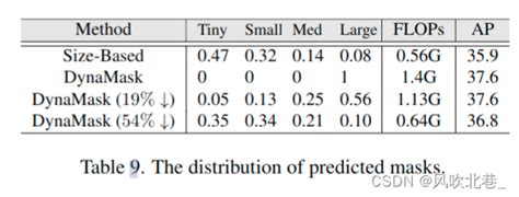 Dynamask Dynamic Mask Selection For Instance Segmentation（动态大小的mask） Csdn博客