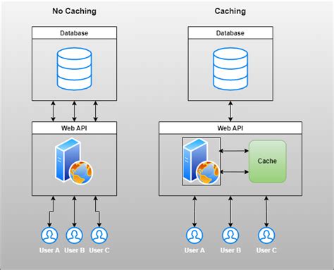 how to implement caching in the core web api application