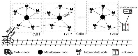 Sensors Free Full Text A Reliable Low Latency Multipath Routing Algorithm For Urban Rail