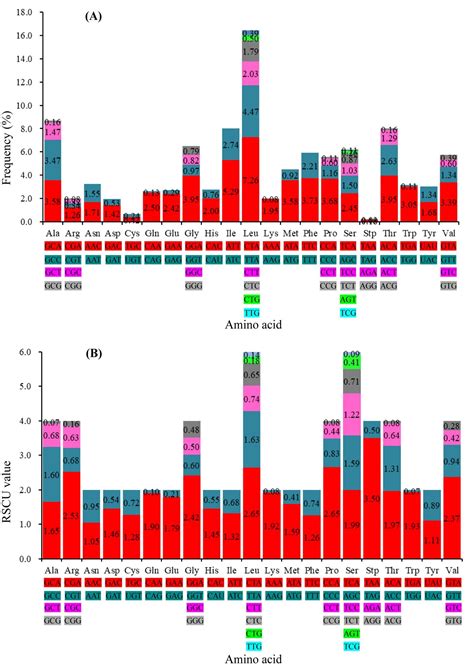 codon usage bias and purifying selection identified in cirrhinus reba