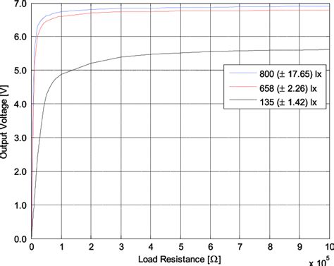 Solar Panel Output Voltage At Various Load Resistances Download