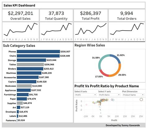 Sunny Gawande On Linkedin Tableau Learning Data Dataanalysis