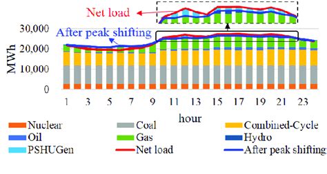 Day Ahead Scheduling Results With Low Res Penetration Download