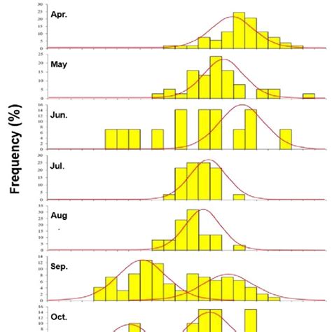 Monthly Modes Separation Of Length Frequency Distribution And Normal