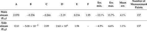 The Results Of The Data Adjustment For The Tested Variants Download