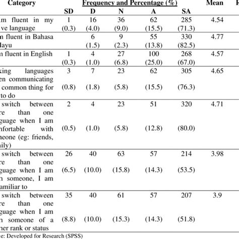 The Occurrence Of Code Switching Download Scientific Diagram