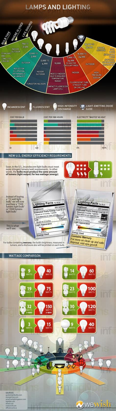 Led Specification Size Chart