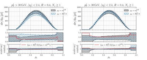Nlo Differential Cross Section As A Function Of ρ S For The Pp → T ¯ Tj