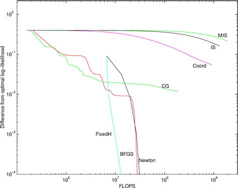 figure 3 from a comparison of numerical optimizers for logistic
