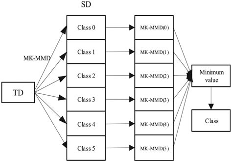 Clustering Graph Of Fully Connected Layer Output Download Scientific Diagram