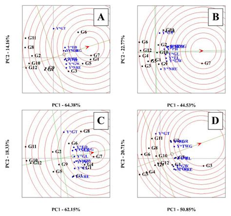 Ranking Chart Of Genotypes Based On The Ideal Genotype In The Four Download Scientific Diagram