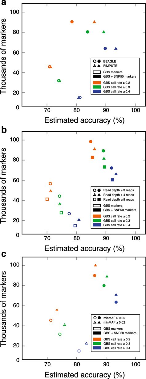 Effect Of Different Parameters On The Accuracy Of Imputation Of Gbs