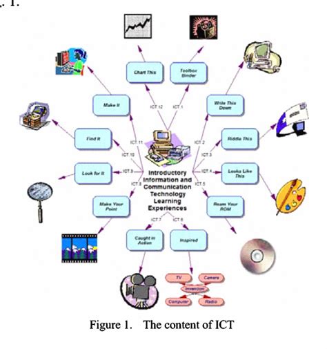 Information Communication Technology Tools