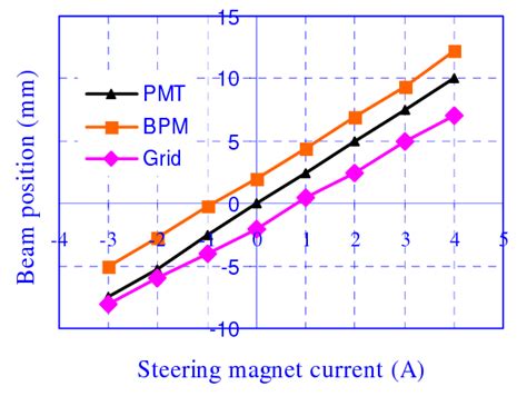 Beam Position Measurements With The Profile Grid The Pmt And The Bpm