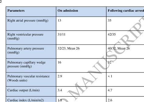 Cardiac Indices On Admission And Following Cardiac Arrest 1 Download Scientific Diagram