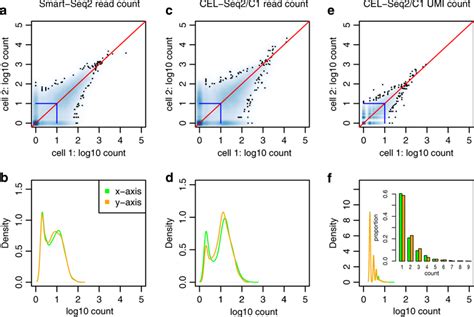 researchers develop a better method to compare gene expression in