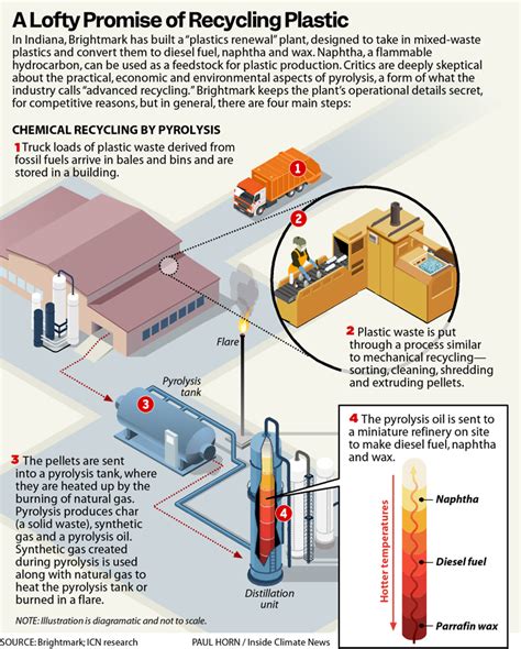 A New Plant In Indiana Uses A Process Called ‘pyrolysis To Recycle