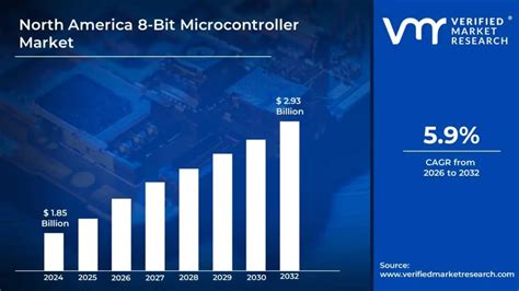 North America 8 Bit Microcontroller Market Size And Forecast