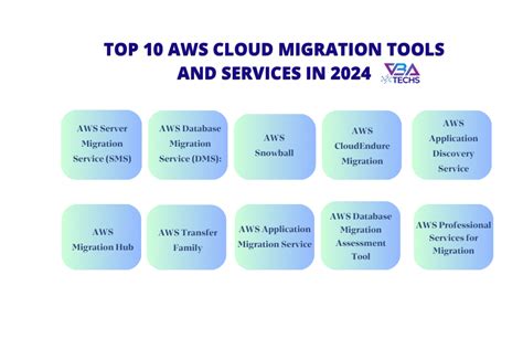Top 10 Aws Cloud Migration Tools And Services In 2024 Vbatechs