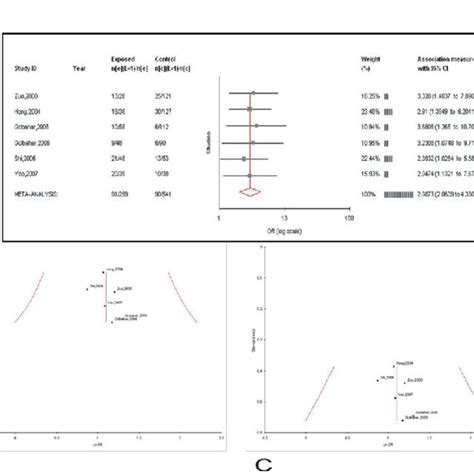 A Forest Plots For The Association Between Mthfr C677t Polymorphism