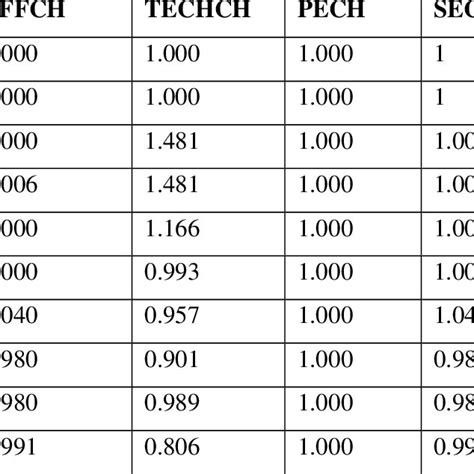 Tfp Estimation Results Via Malmquist Productivity Index Download