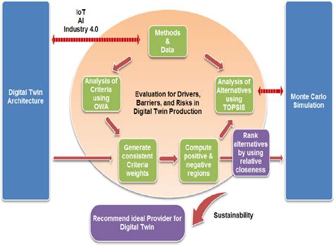 Figure 1 From Evaluation Of Production Of Digital Twins Based On Blockchain Technology