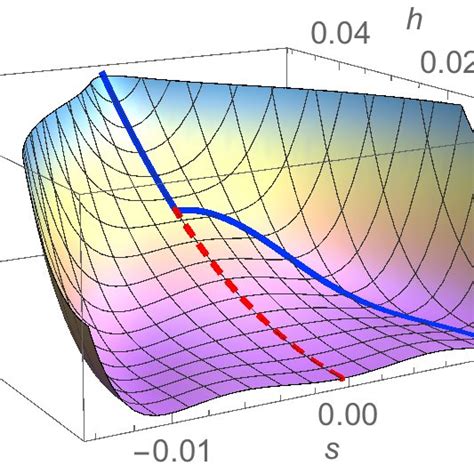 Three Dimensional Plot Of The Scalar Potential V H S In The Minimal